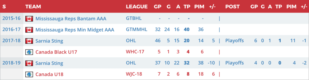 2019 NHL Entry Draft Countdown: No. 80-71