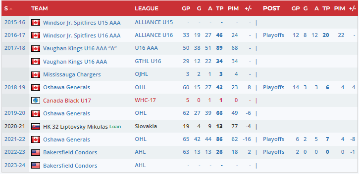 Edmonton Oilers Prospect Countdown #7: Tyler Tullio