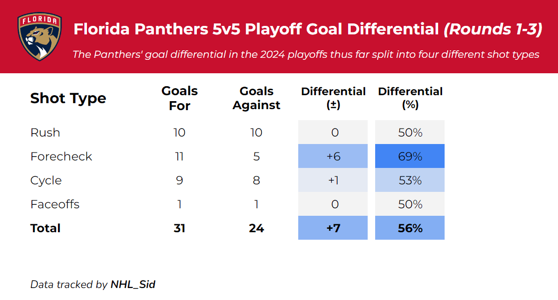 Analyzing Florida’s deadly forecheck, and what the Oilers must do to ...