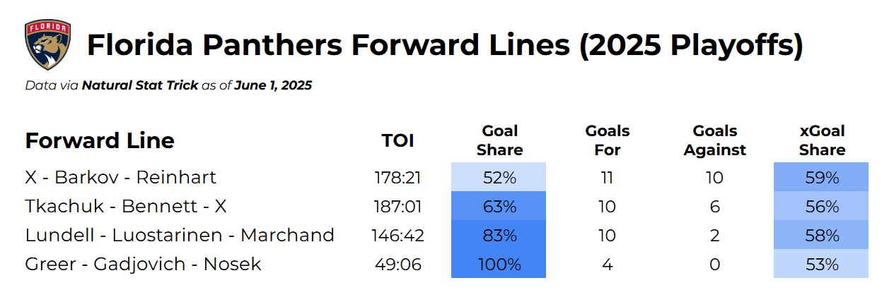 How the Oilers can counter the deep offensive threats from the Panthers