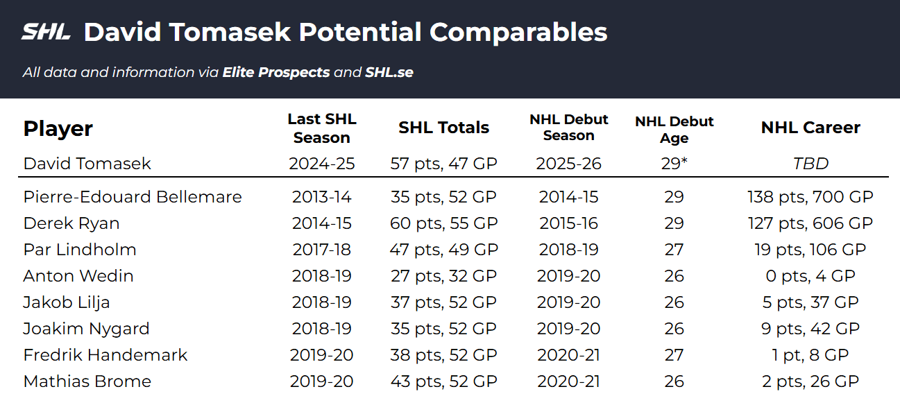 What David Tomasek’s SHL statistics suggest about his NHL potential