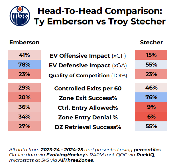 Edmonton Oilers Roster Battle Preview: Ty Emberson vs. Troy Stecher