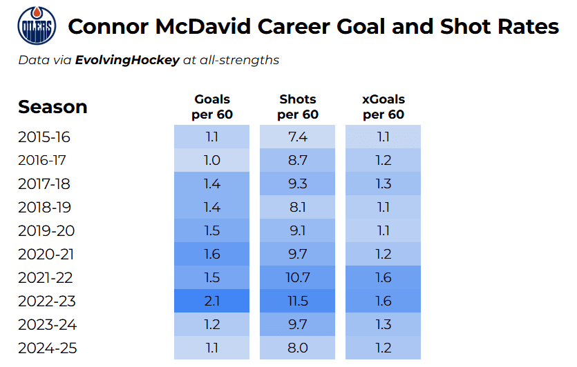 How many goals will Oilers’ Connor McDavid score in 2025-26?