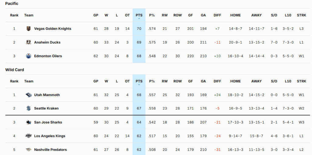 A complete guide for the NHL’s Pacific Division playoff race