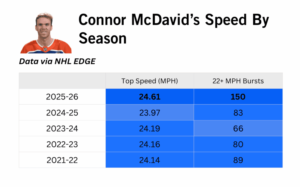 Connor McDavid’s case to win his fourth Hart Trophy