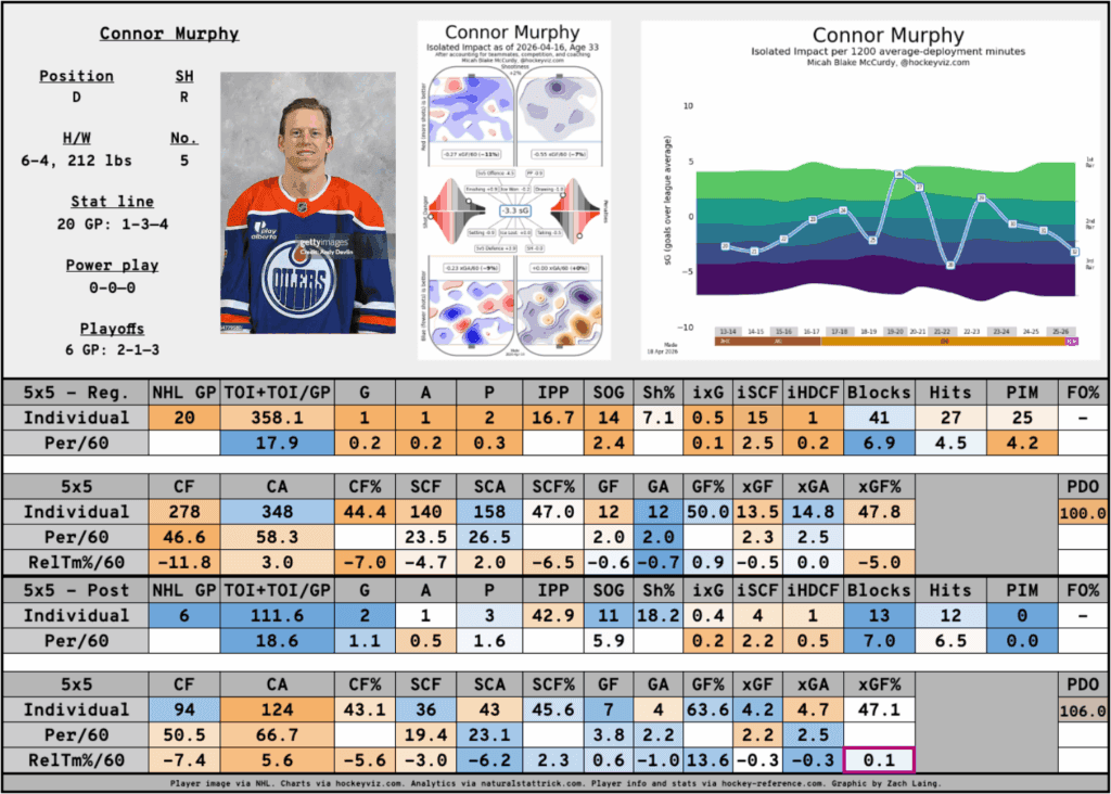 Connor Murphy stabilized the second pair: Oilers 2025-26 player review