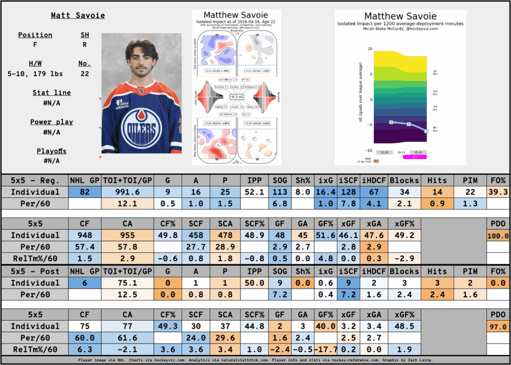 Matt Savoie inspires optimism: Oilers 2025-26 player review