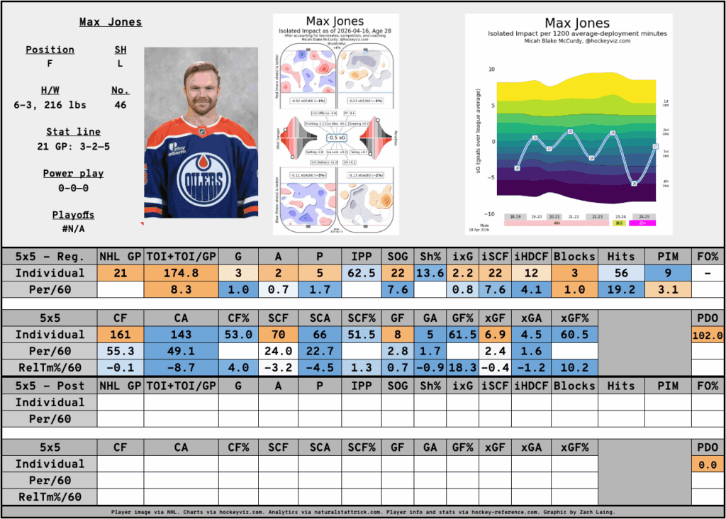 Max Jones thrived in sheltered role: Oilers 2025-26 player review