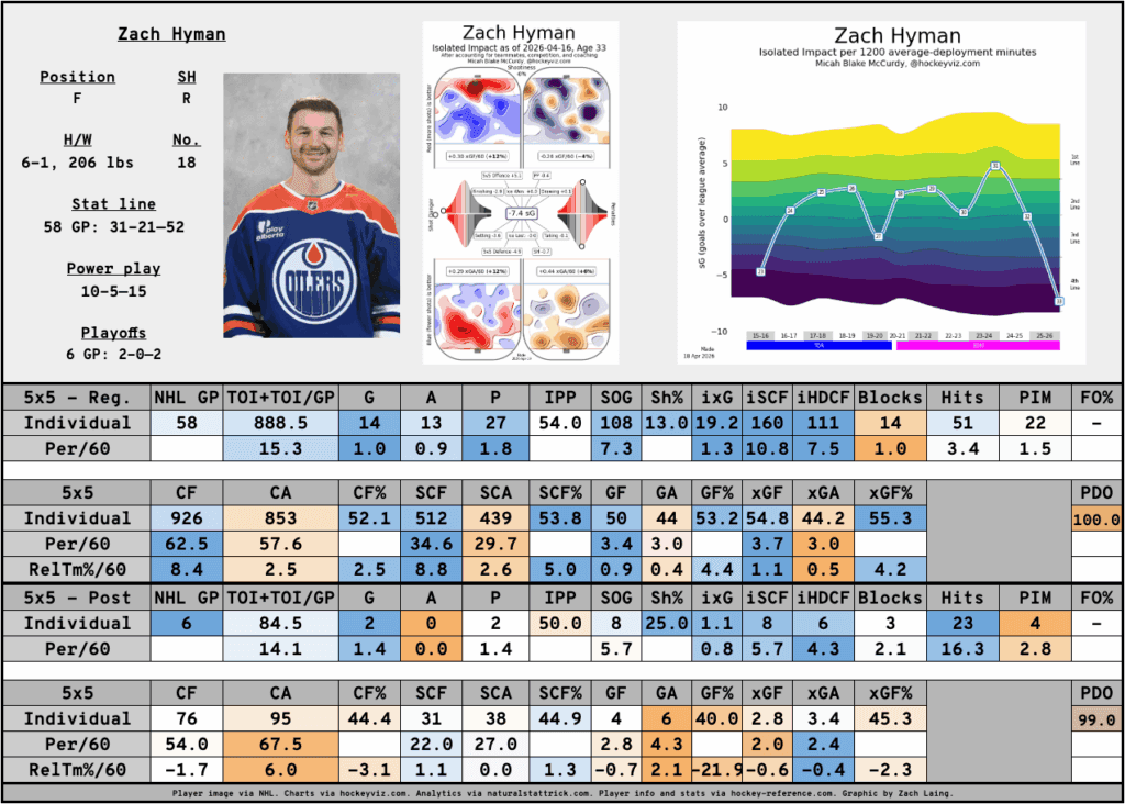 Clock is ticking for Zach Hyman: Oilers 2025-26 player review