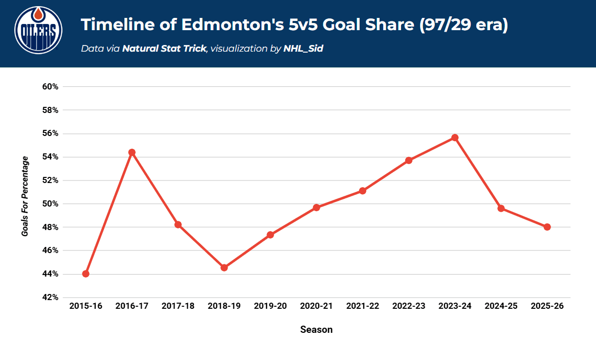 Why it’s time for the Oilers to make a coaching change